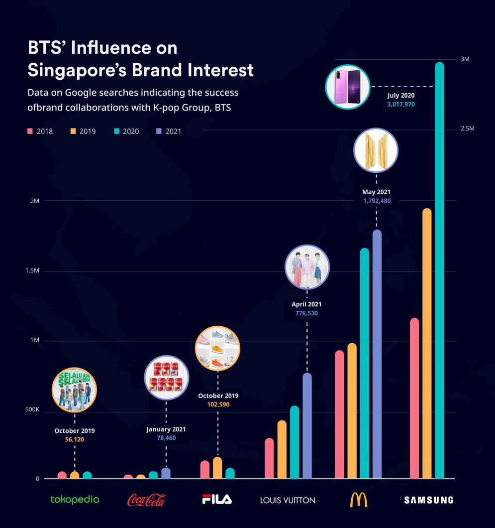 How K-Pop Group BTS Helps Sparks Interest In Brands