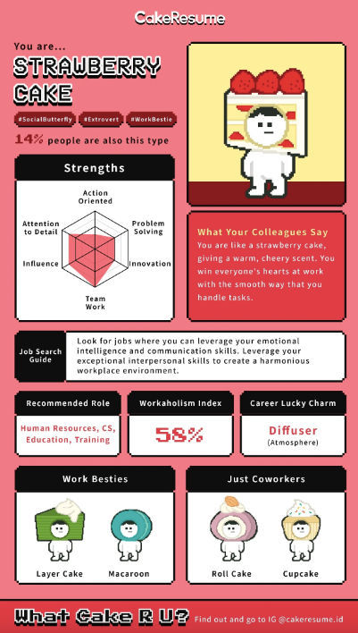 What Cake R U: All About The Viral Instagram Personality Quiz