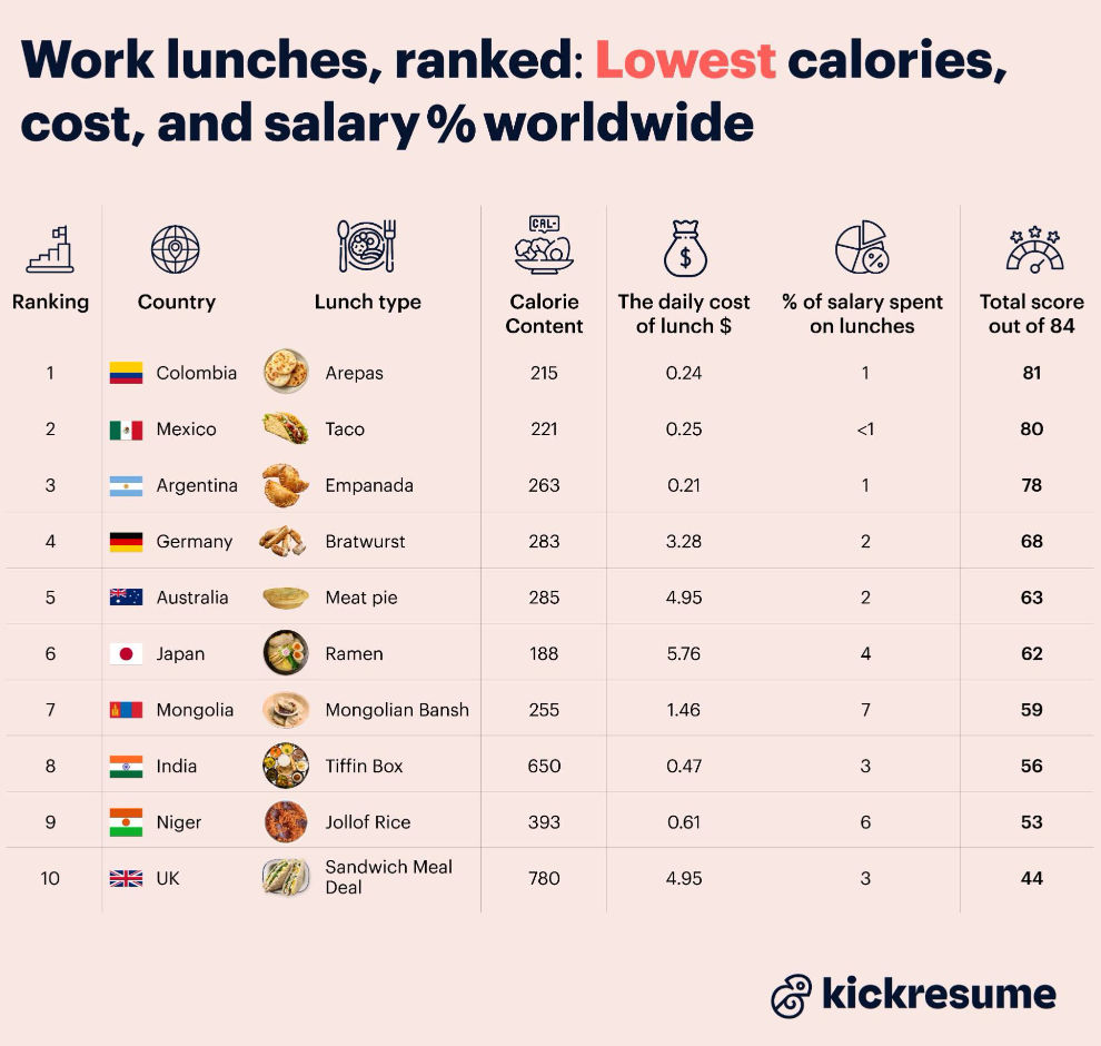 The Most Popular Choice Of Lunch Among Workers - Augustman MY