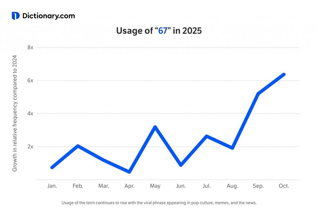 67 Is Officially The Word Of The Year For 2025 | Augustman MY
