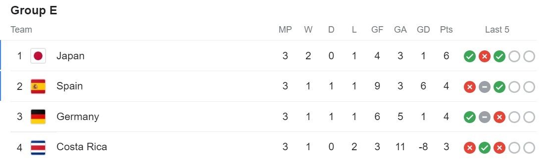 FIFA World Cup 2022: Daily Highlights, Schedule And Points Table
