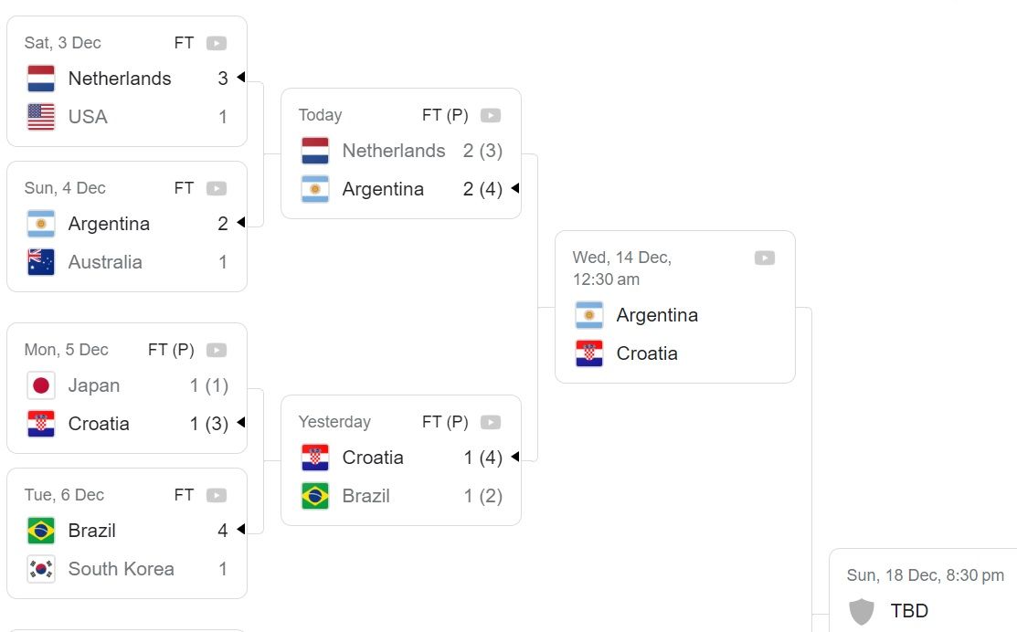 FIFA World Cup 2022: Daily Highlights, Schedule And Points Table