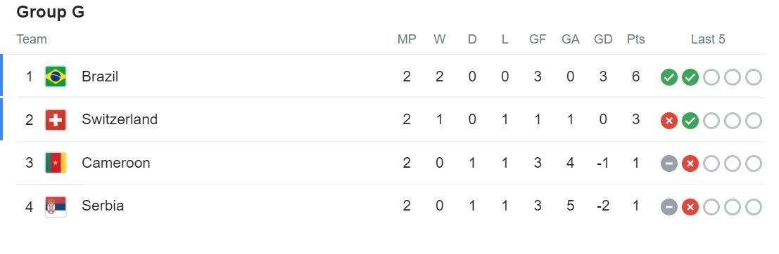 2022 FIFA World Cup: Highlights, Match Schedule And Points Table