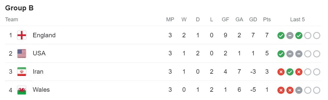 2022 FIFA World Cup: Highlights, Match Schedule And Points Table