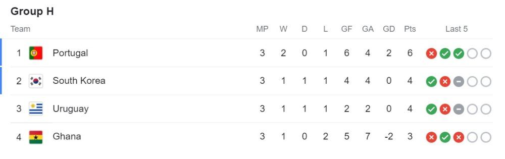 FIFA World Cup 2022: Daily Highlights, Schedule And Points Table